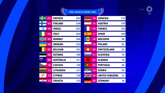 Loreen aus Schweden gewinnt den Eurovision Song Contest 2023 ...